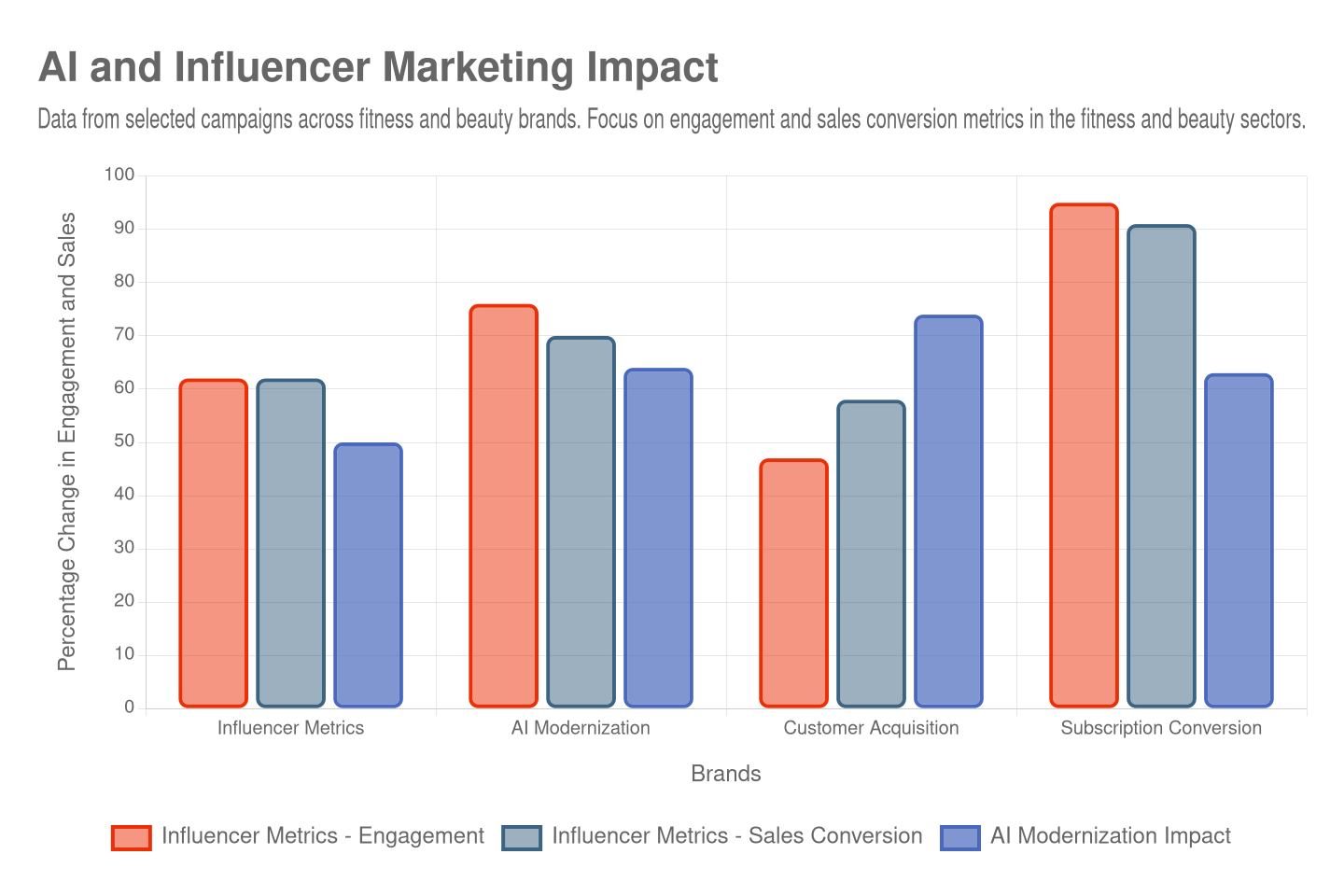 Transforming Brand Engagement: AI and Influencer Marketing Strategies ...