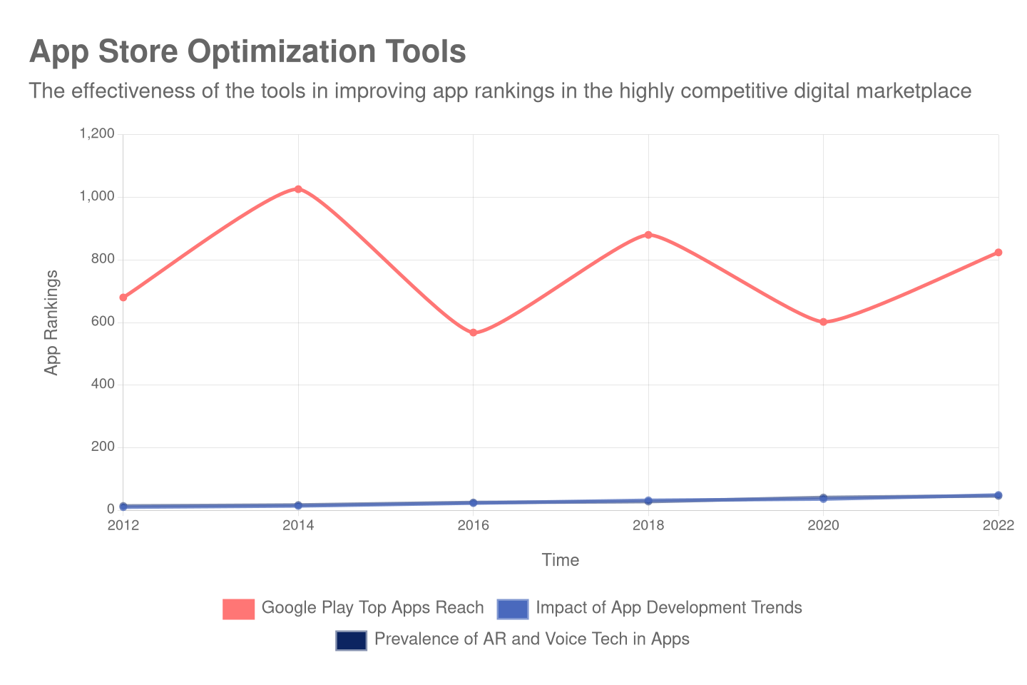 Leveraging App Store Optimization Tools for Improved App Rankings