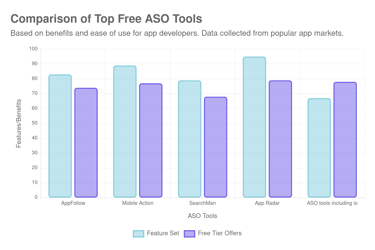 Unveiling Free ASO Tools: Elevate Your App’s Performance
