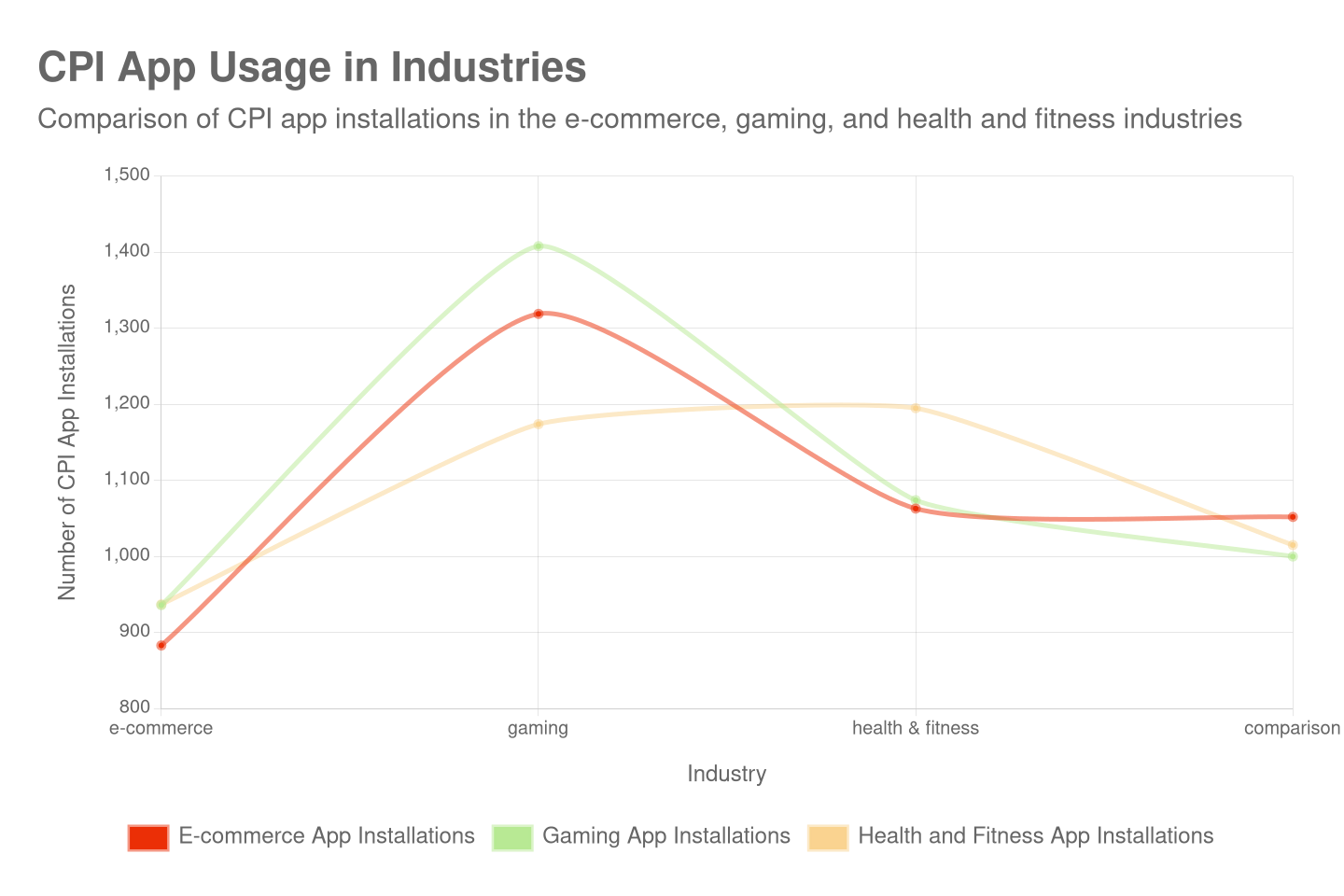 Which Industries Benefit Most from CPI Apps?