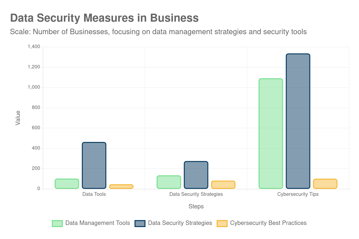 How Data Management Enhances Data Security: Key Insights