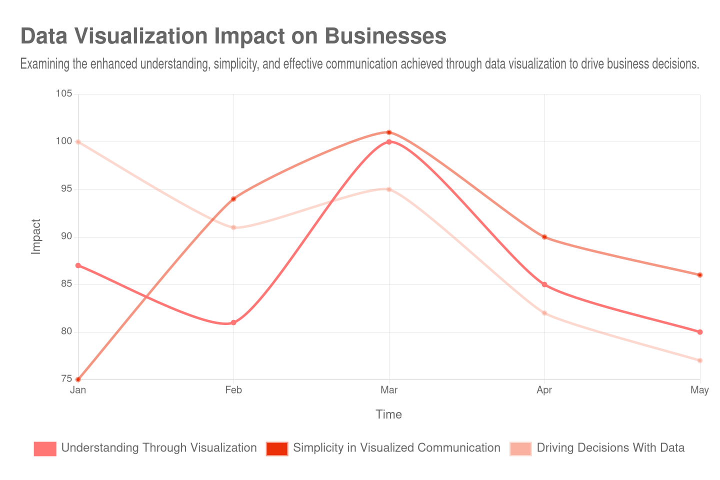 How Data Visualization Enhances Business Decision Making