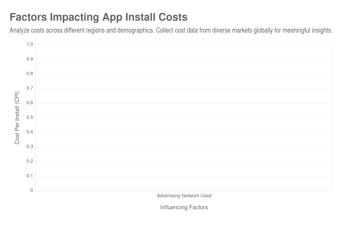 Average Cost Per App Install: Industry Insights and Analysis