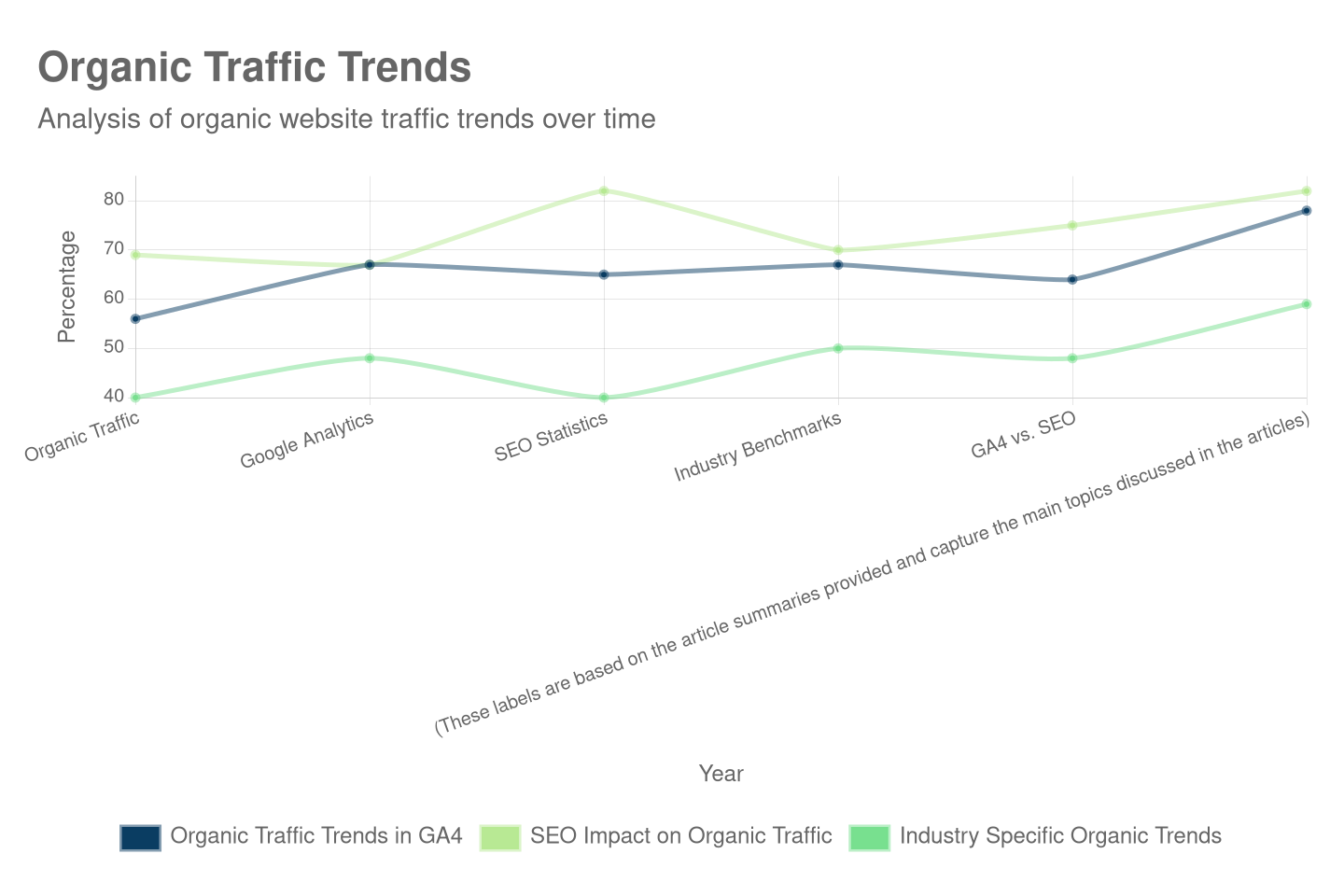 Current Trends and Future Predictions for Organic Traffic: A ...
