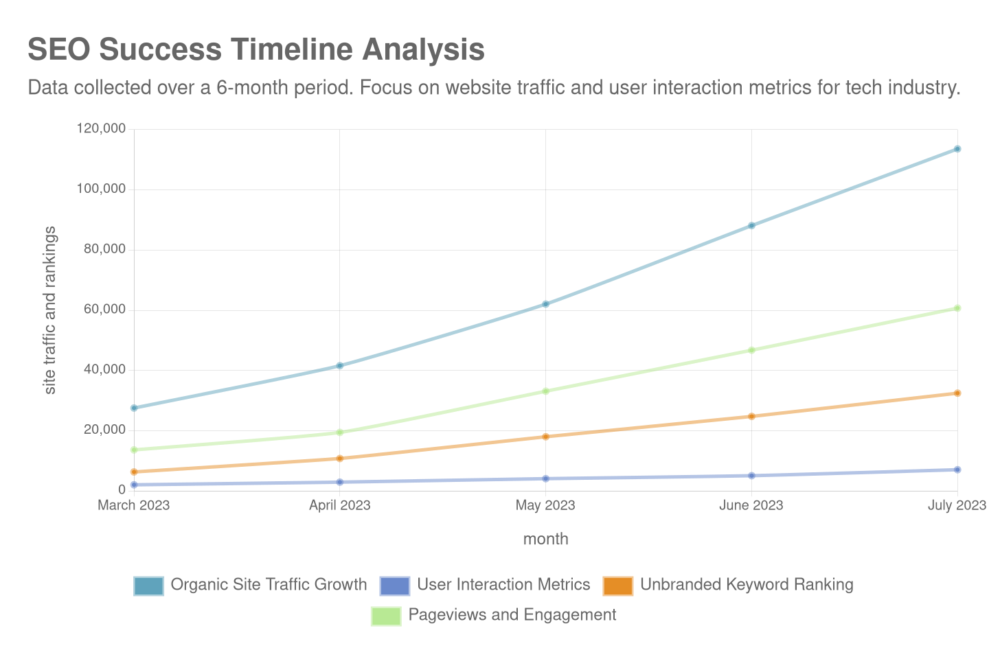 How to Achieve Guaranteed Ranking: A Timeline Analysis